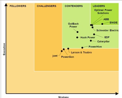 Navigant: Remote Microgrids Have Huge Market Potential Globally ...