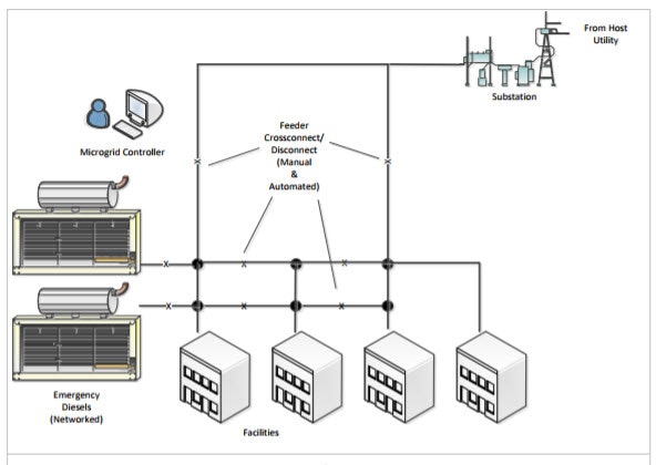 U.S. Military Issues Solicitation for Microgrids with Energy Storage ...