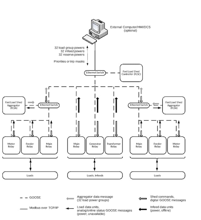 Fast Load Shedding, Automated Protective Relays and GOOSE ...