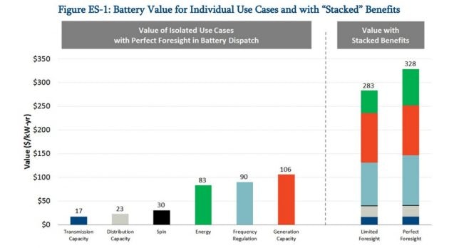 Stacking Energy Storage Values to Make Batteries More Profitable ...