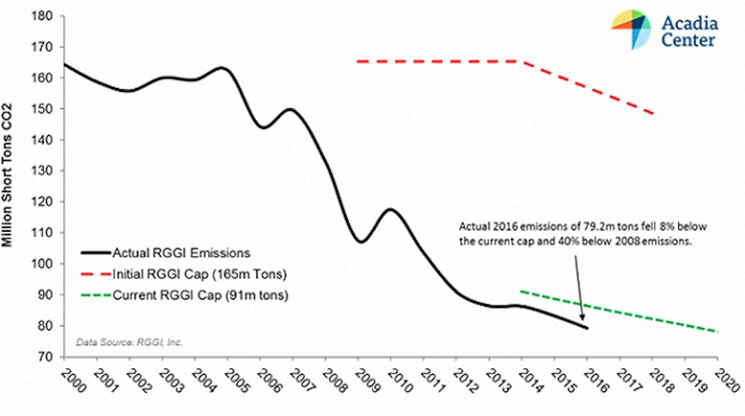 Carbon Emissions Fell Again in the U.S. Northeast. So What’s the Next ...
