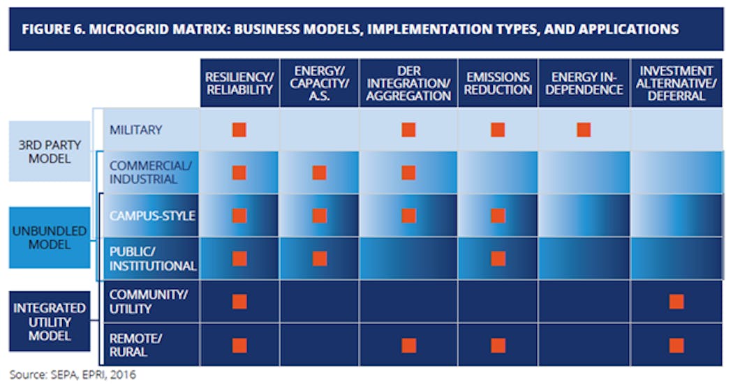 Three Microgrid Business Models Emerge from Evolving Market | Microgrid ...
