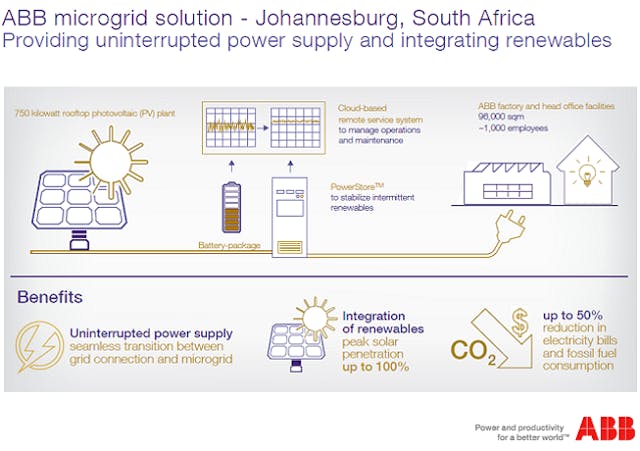 ABB Showcases Solar-Diesel Microgrid at its Johannesburg Facility ...