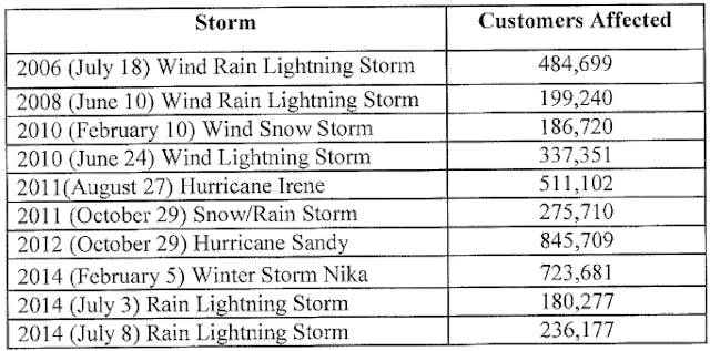 PECO Gets Okay for $50 to $100M Microgrid Pilot in Pennsylvania ...