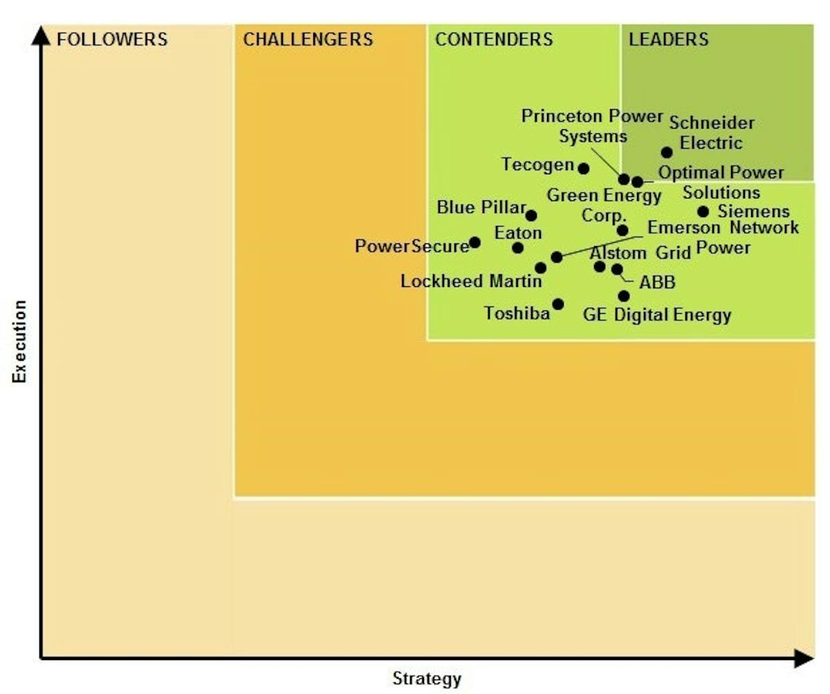 Schneider Electric’s Microgrid Controller Named Market Leader by ...