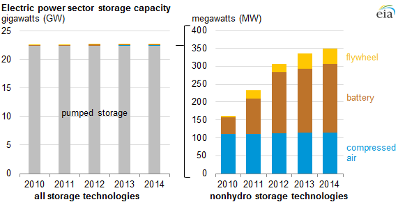 U.S. Doubled Advanced Energy Storage in Five Years | Microgrid Knowledge