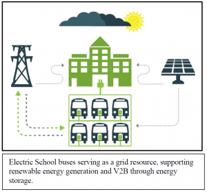 Microgrids Create a Second Shift for School Buses after they Deliver ...