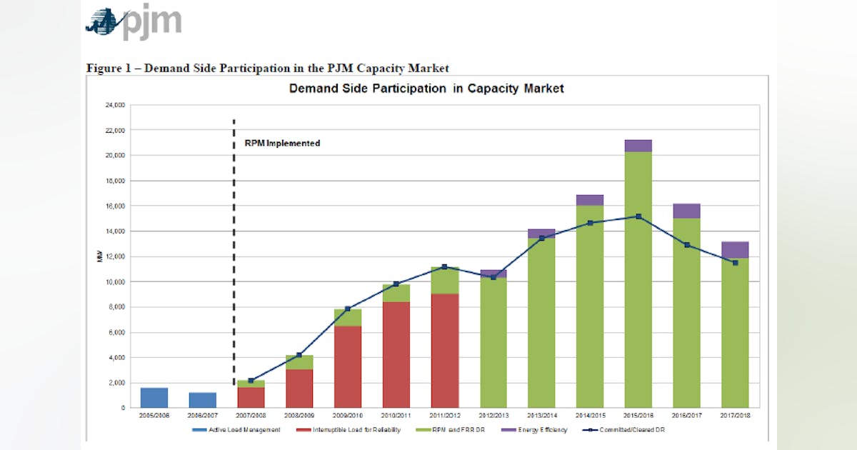Energy Efficiency Up; Demand Response Down in PJM Capacity Auction ... Energy Efficiency Up; Demand Response Down in PJM Capacity Auction ...
