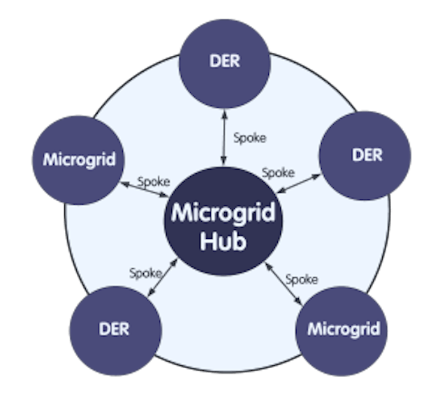 Not all microgrid controllers are created equal | Microgrid Knowledge