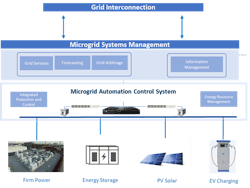 The Compelling Case for Data Center Microgrids | Microgrid Knowledge