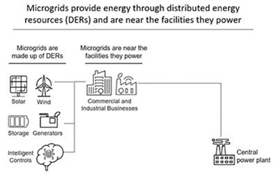 What is a Microgrid and How Microgrids Work | Microgrid Knowledge