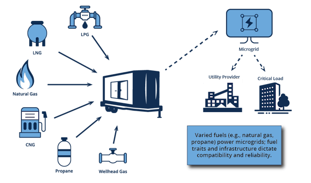 Microgrid Fuels: Simple Concept, Complex Reality | Microgrid Knowledge